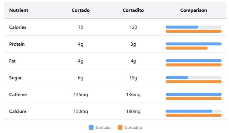 Cortado vs Cortadito: The Definitive Comparison Guide