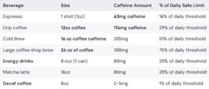 Caffeine in Coffee Explained: From 63mg to 400mg per Cup