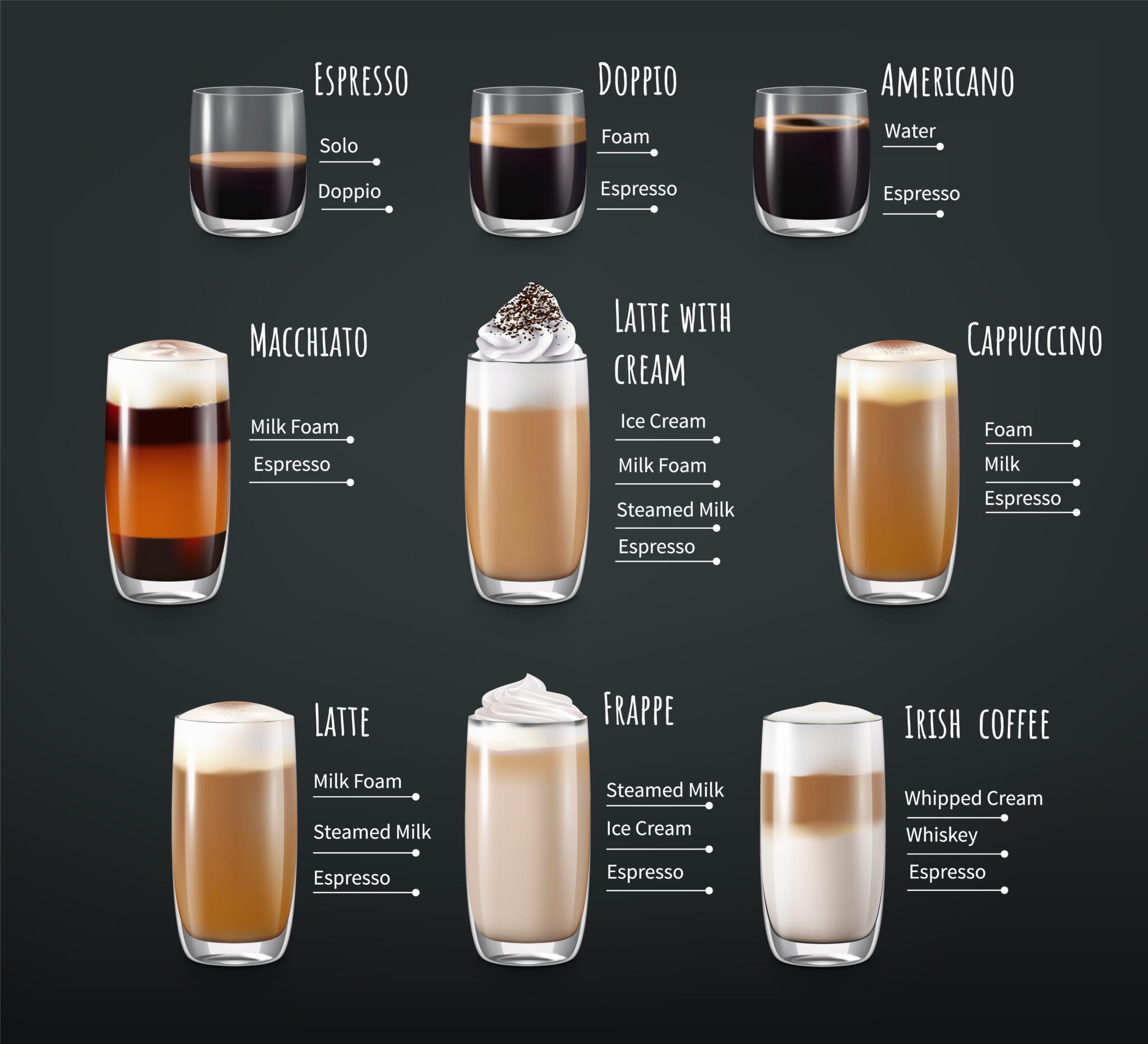 Latte, Cappuccino, and Americano: The Ultimate Guide